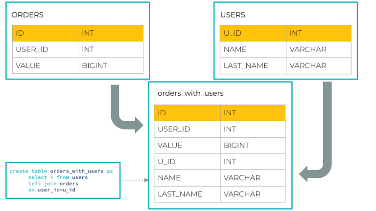 Ksqldb 019 Adds Data Modeling With Foreign Key Joins