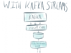 Introducing Kafka Streams: Stream Processing Made Simple | Confluent