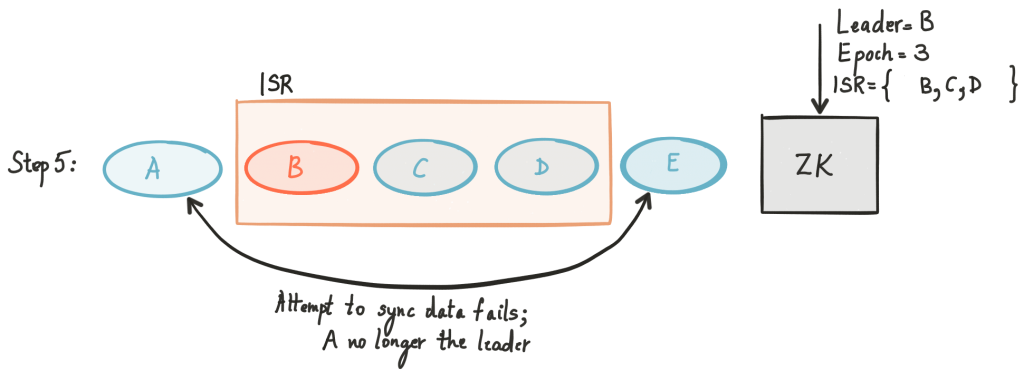 Distributed Consensus Reloaded: Apache ZooKeeper and Replication in Apache Kafka | Confluent