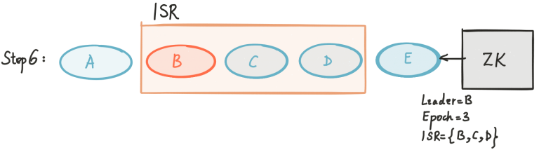 Distributed Consensus Reloaded: Apache ZooKeeper and Replication in Apache Kafka | Confluent