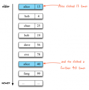 Distributed, Real-time Joins and Aggregations on User Activity Events using Kafka Streams ...