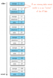 Distributed, Real-time Joins and Aggregations on User Activity Events using Kafka Streams ...