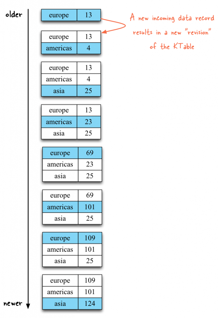 Distributed, Real-time Joins and Aggregations on User Activity Events using Kafka Streams ...