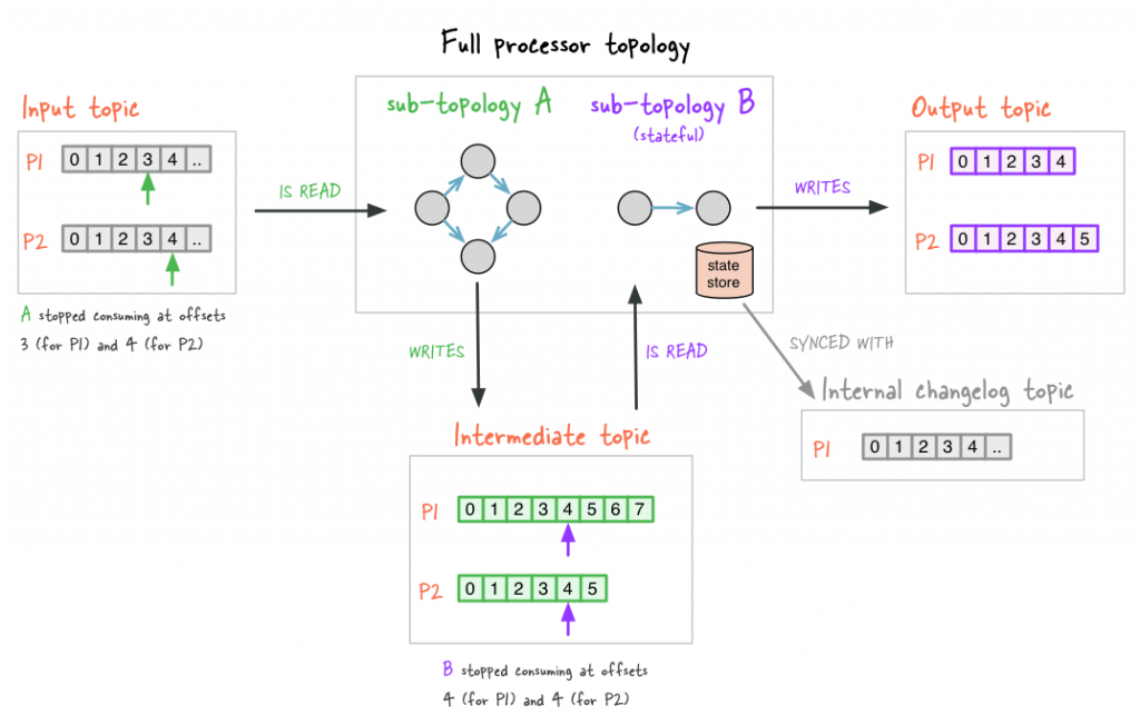 Data Reprocessing With The Streams Api In Kafka Resetting A Streams Application Confluent
