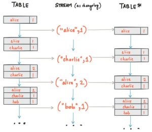 Distributed, Real-time Joins and Aggregations on User Activity Events using Kafka Streams ...