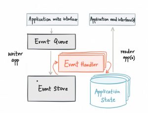 Event sourcing, CQRS, stream processing and Apache Kafka: What’s the ...