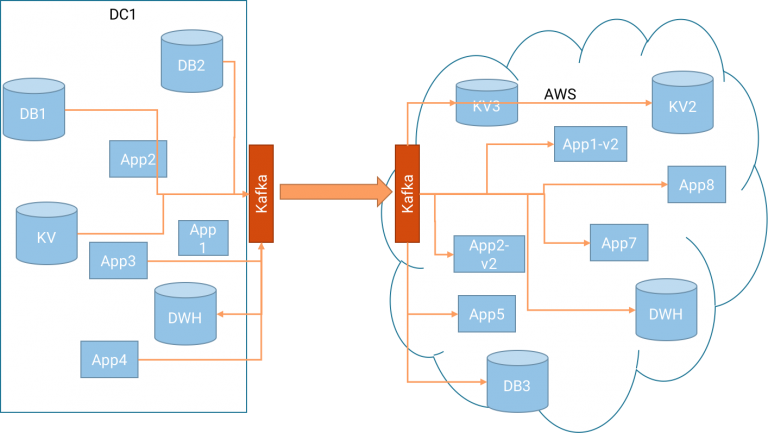 Use Apache Kafka to Migrate to AWS Cloud | Confluent
