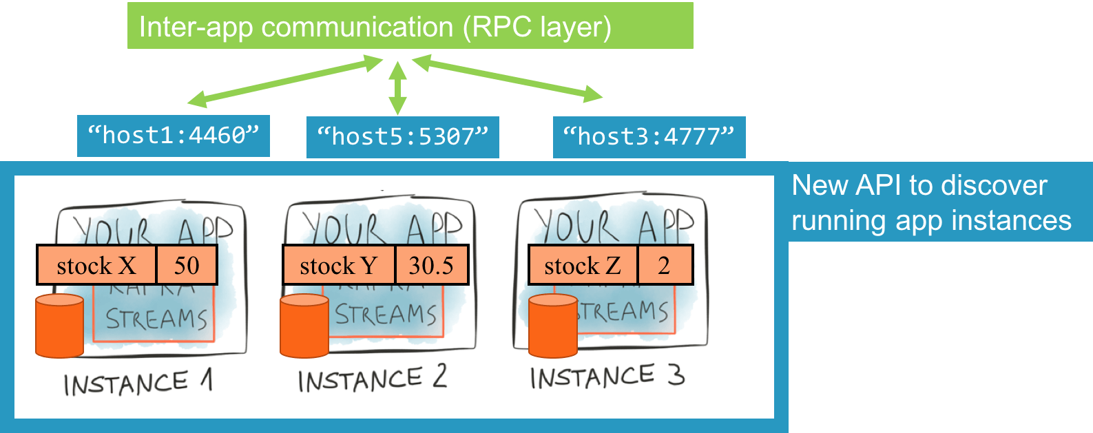 Unifying Stream Processing And Interactive Queries In Apache Kafka 4701
