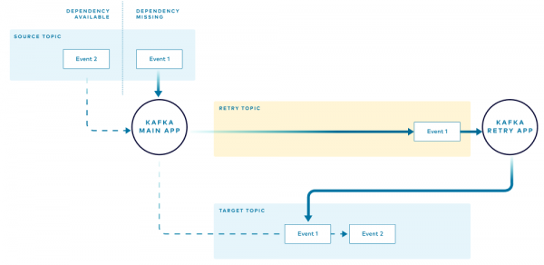 Error Handling Patterns in Kafka Error Handling Patterns in Kafka