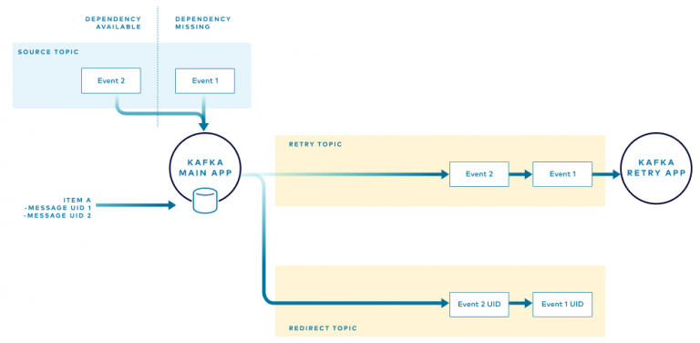 Error Handling Patterns in Kafka