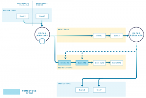 Error Handling Patterns in Kafka