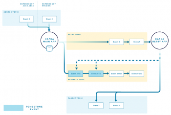 Error Handling Patterns in Kafka