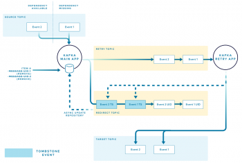 Error Handling Patterns in Kafka