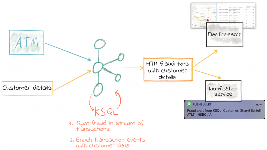 ATM Fraud Detection with Apache Kafka and KSQL | Confluent