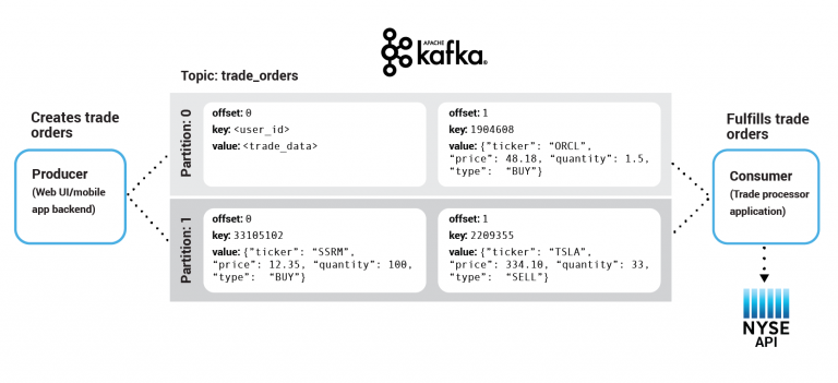 Apache Kafka Data Access Semantics: Consumers and Membership | Confluent