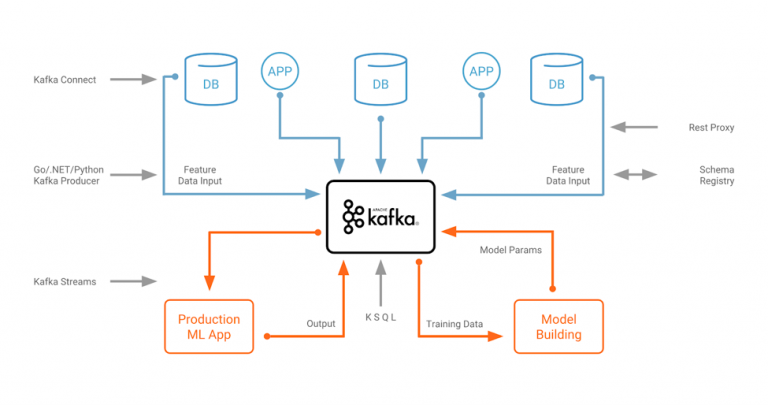 Machine Learning With Python Jupyter Ksql And Tensorflow Confluent 3691