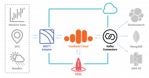 Creating an IoT-Based, Data-Driven Food Value Chain with Confluent Cloud | Confluent