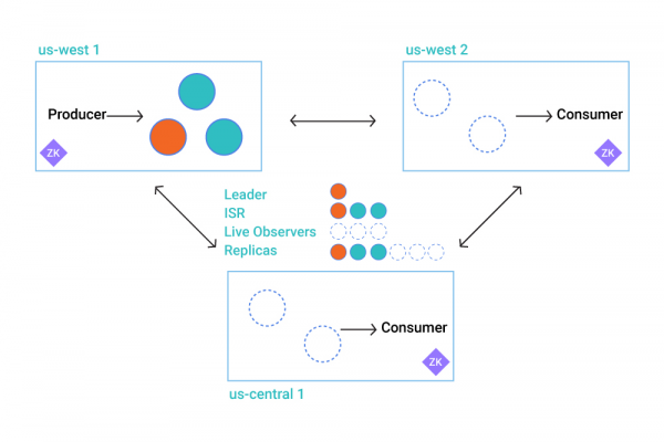 Multi-Region Clusters with Confluent Platform 5.4