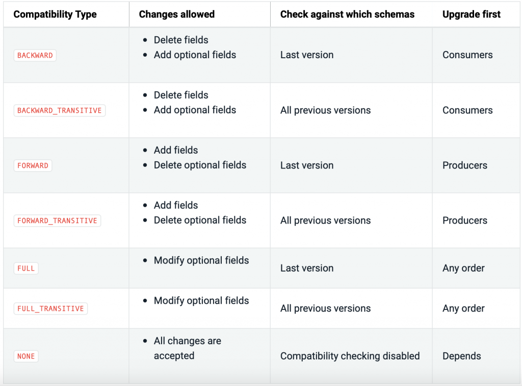 Dawn Of Kafka Devops Managing And Evolving Schemas With Control Center Confluent