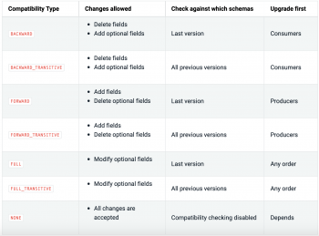 Dawn of Kafka DevOps: Managing and Evolving Schemas with Control Center ...