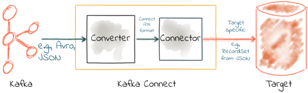 Kafka Connect Deep Dive – Converters and Serialization Explained ...