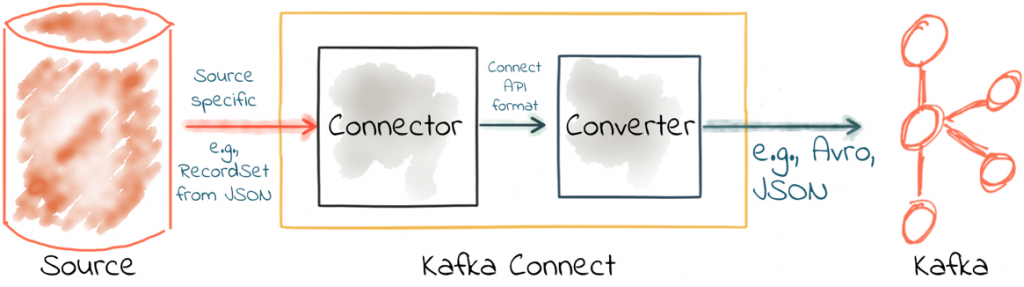 Kafka Connect Deep Dive – Converters and Serialization Explained | Confluent
