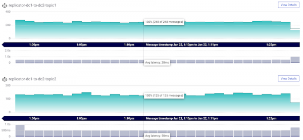 Monitoring Data Replication In Multi Datacenter Apache Kafka Deployments Confluent