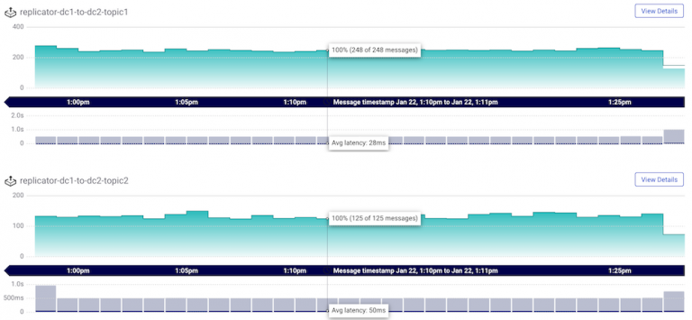 Monitoring Data Replication In Multi Datacenter Apache Kafka Deployments Confluent