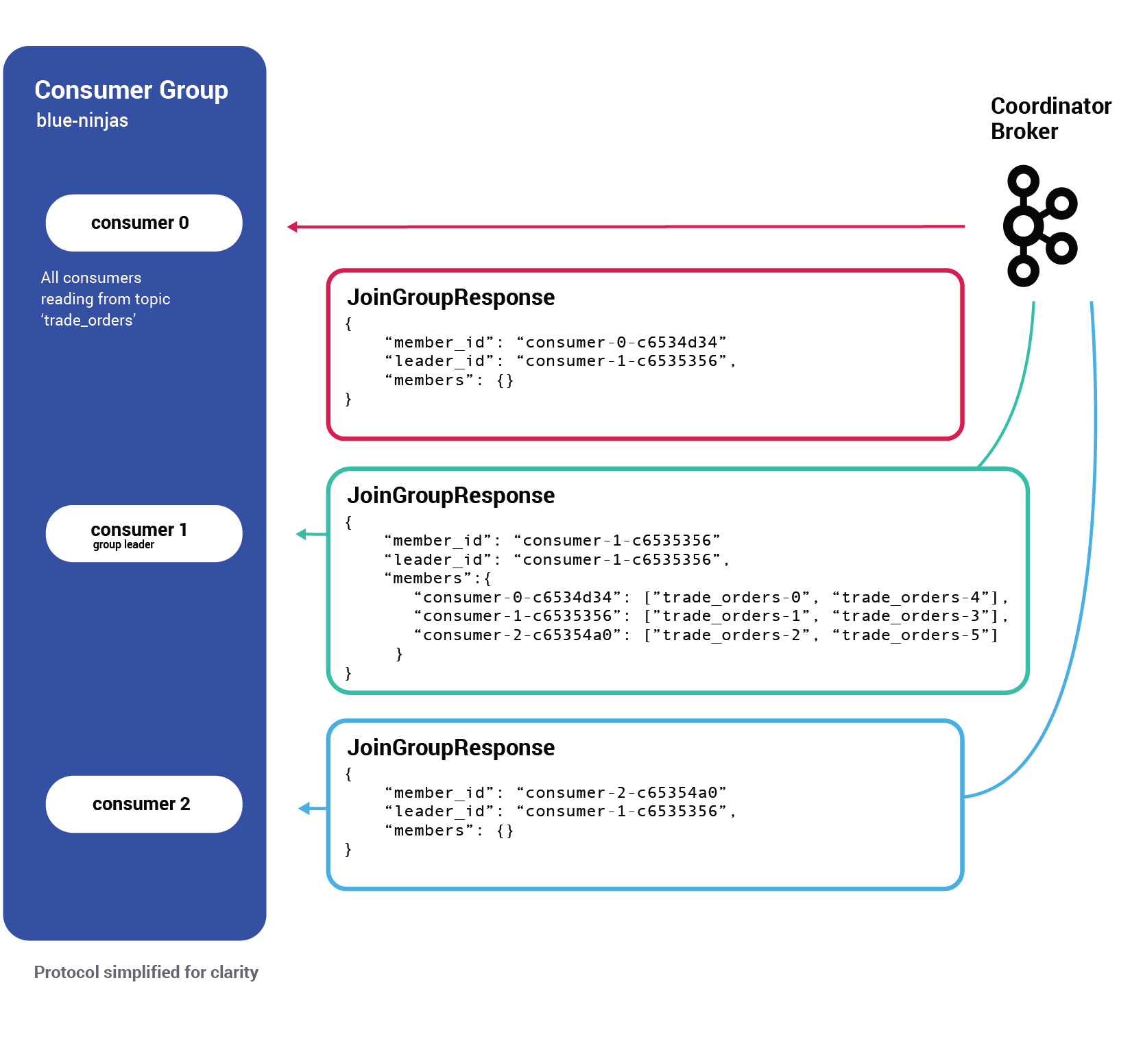 Apache Kafka Data Access Semantics: Consumers and Membership | Confluent