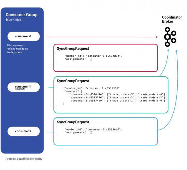 Apache Kafka Data Access Semantics: Consumers and Membership | Confluent