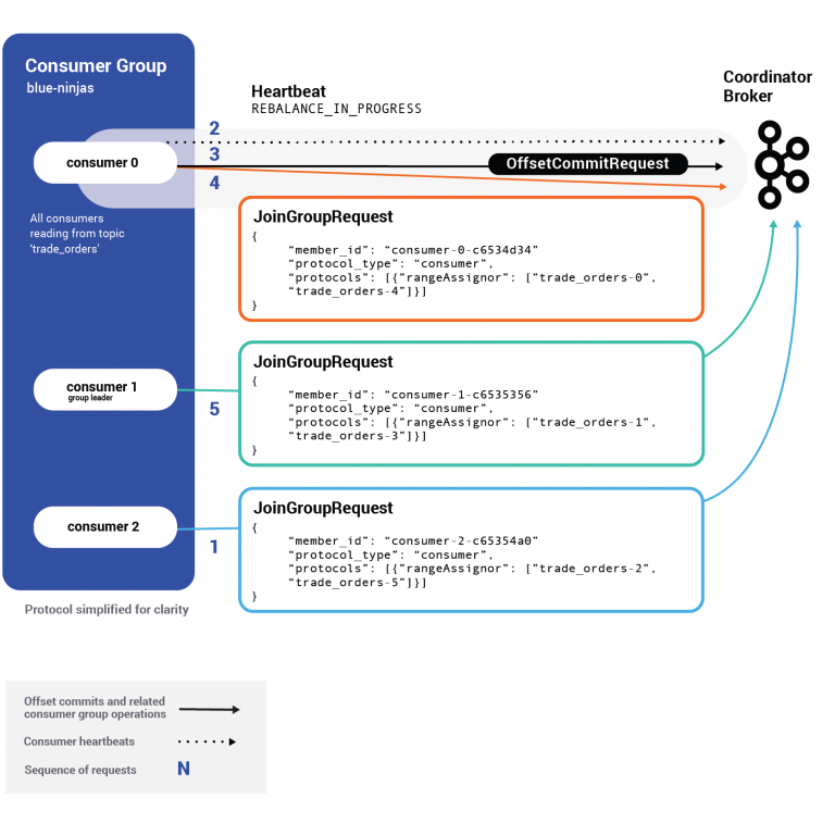 Apache Kafka Data Access Semantics: Consumers and Membership | Confluent