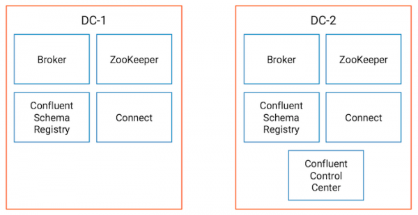 Monitoring Data Replication In Multi Datacenter Apache Kafka Deployments Confluent