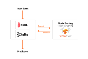 Using Apache Kafka to Drive Cutting-Edge Machine Learning | Confluent