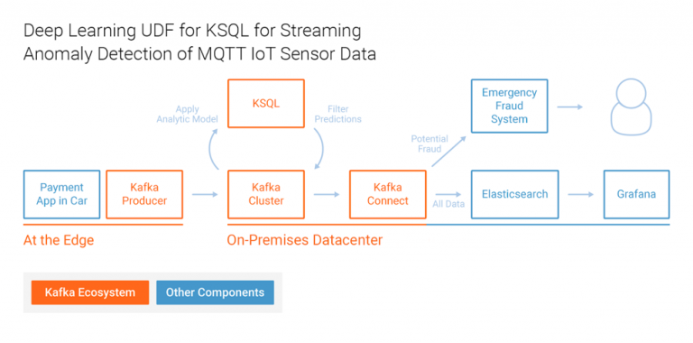 Using Apache Kafka to Drive Cutting-Edge Machine Learning | Confluent