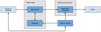 Creating a Data Pipeline with the Kafka Connect API | Confluent