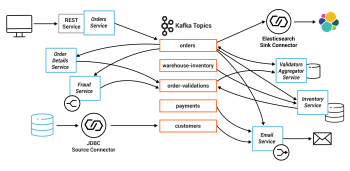 Stream Processing Tutorial Part 1: Building Event Streaming Applications