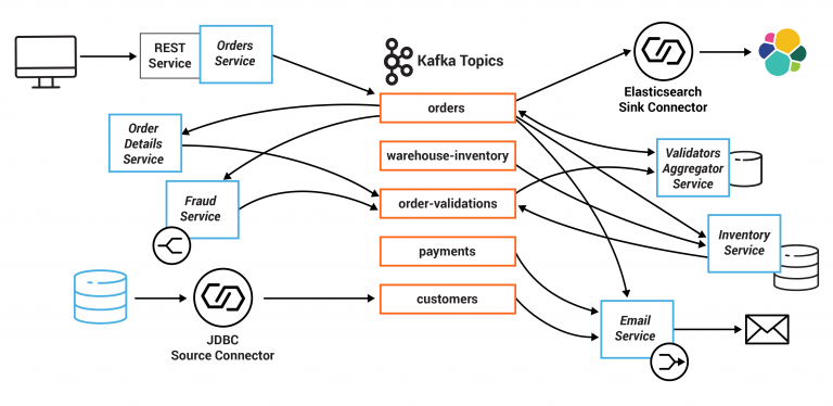 Stream Processing Tutorial Part 1: Building Event Streaming Applications