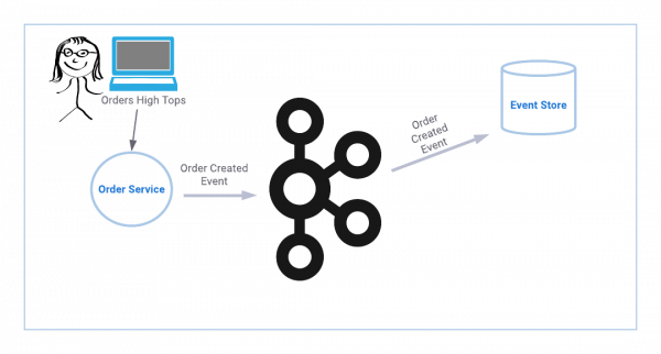 Introducing Derivative Event Sourcing for Kafka