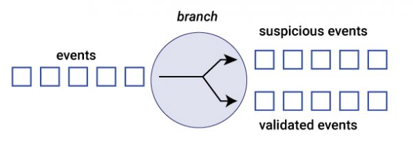 Putting Events in Their Place with Dynamic Routing | Confluent