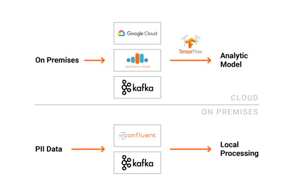 Using Apache Kafka To Drive Cutting Edge Machine Learning Confluent