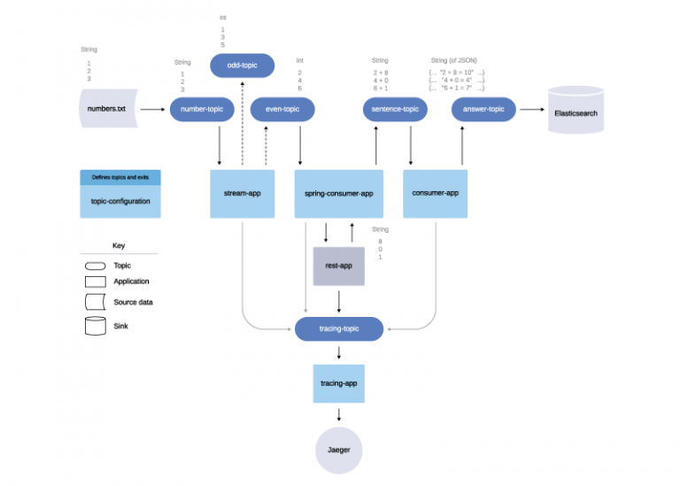 Fault Tolerance In Distributed Systems Tracing With Apache Kafka And Jaeger Confluent