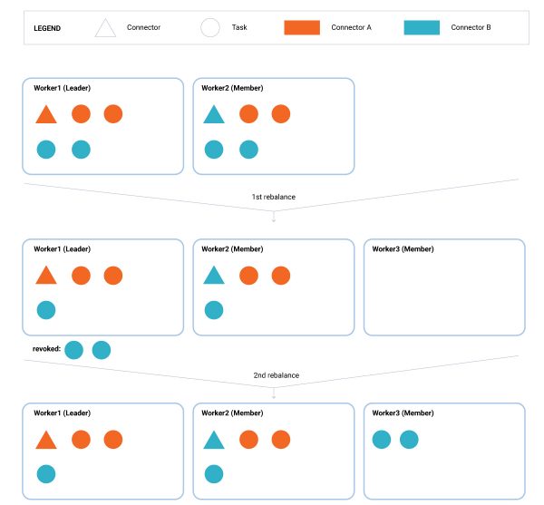 Incremental Cooperative Rebalancing in Apache Kafka
