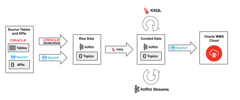 Deploying Kafka Streams and KSQL with Gradle – Part 1: Overview and ...