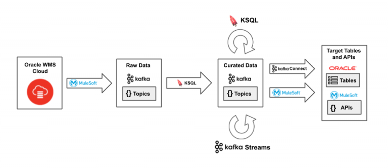 Deploying Kafka Streams And Ksql With Gradle Part 1 Overview And