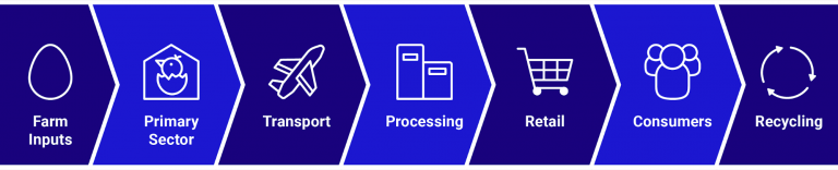 Creating an IoT-Based, Data-Driven Food Value Chain with Confluent ...