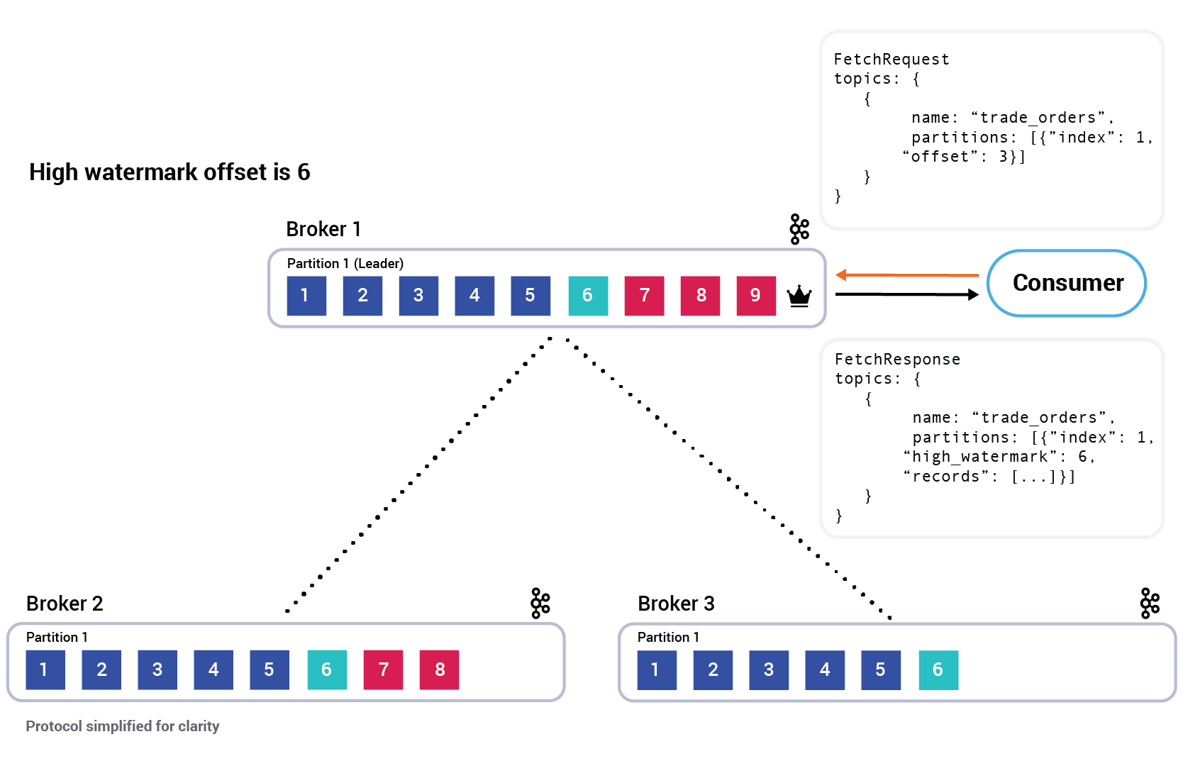 Apache Kafka Data Access Semantics: Consumers and Membership | Confluent