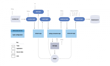 Fault Tolerance in Distributed Systems: Tracing with Apache Kafka and Jaeger | Confluent