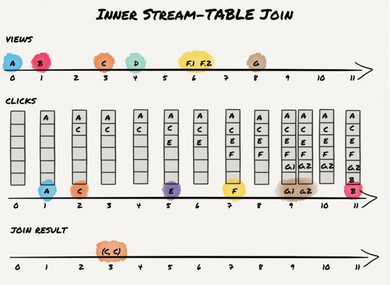 Crossing the Streams – Joins in Apache Kafka | Confluent