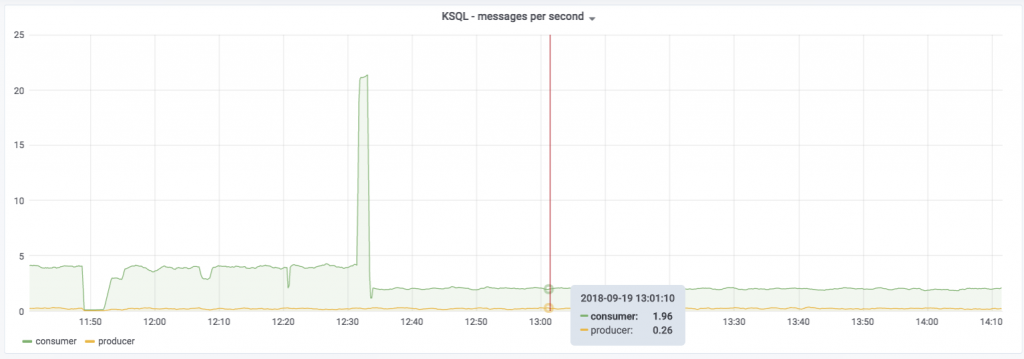 Troubleshooting KSQL – Part 2: What's Happening Under the Covers ...