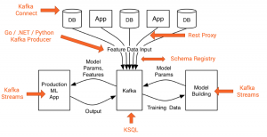 Build and Deploy Scalable Machine Learning in Production with Kafka